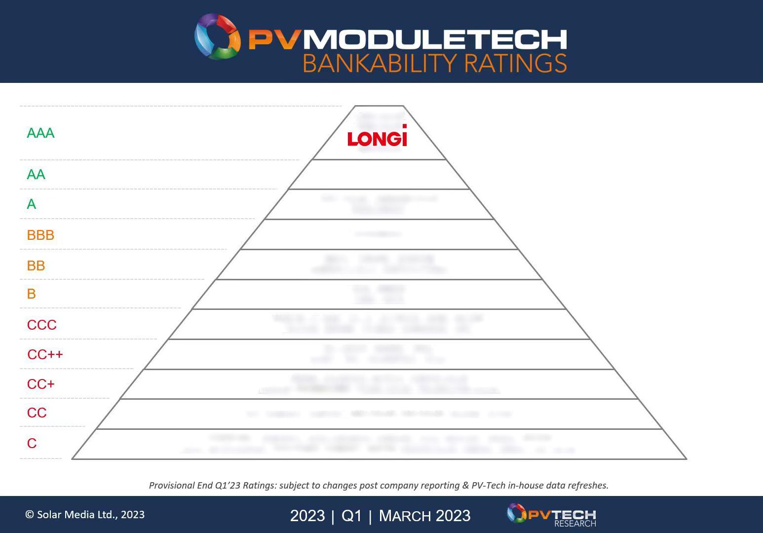 LONGi again ranks AAA in Q1 2023 PV ModuleTech bankability ratings -LONGi